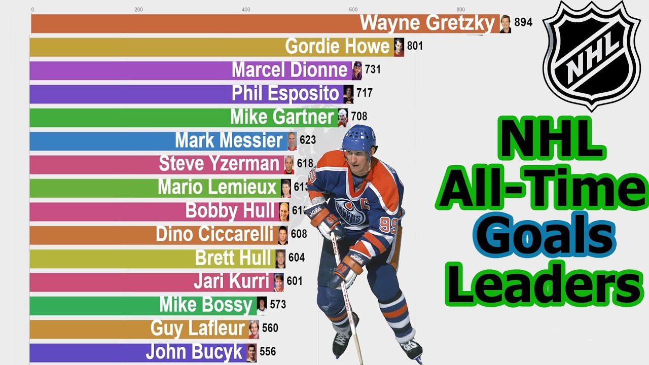 NHL's All-Time Leading Point Scorer